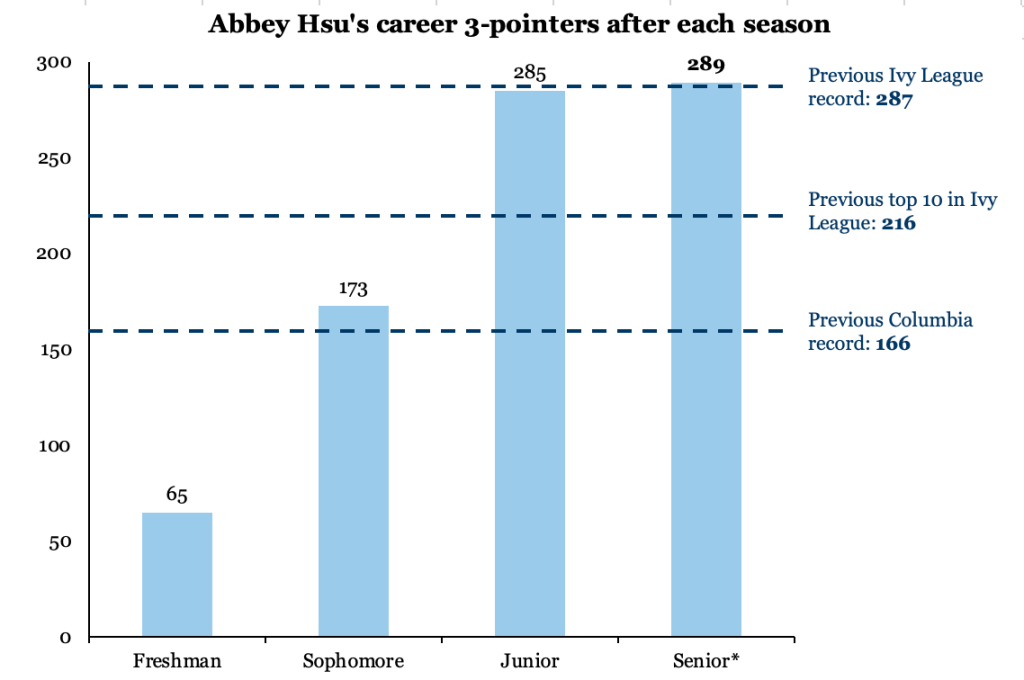 Columbia's Abbey Hsu sets Ivy League career 3-pointers record | The IX ...